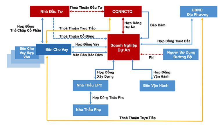 Hình thức đầu tư PPP và tất tần tật quy định về đầu tư PPP